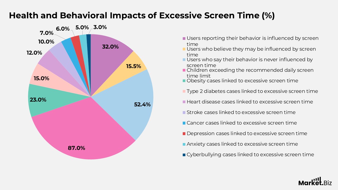 Average Screen Time Statistics by Technology and Facts (2025)