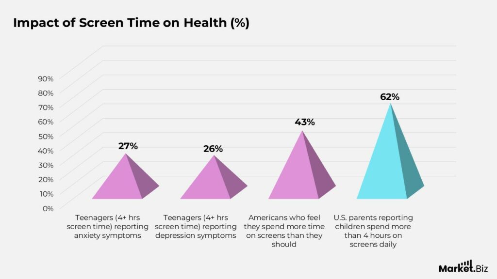 Average Screen Time Statistics by Technology and Facts (2025)