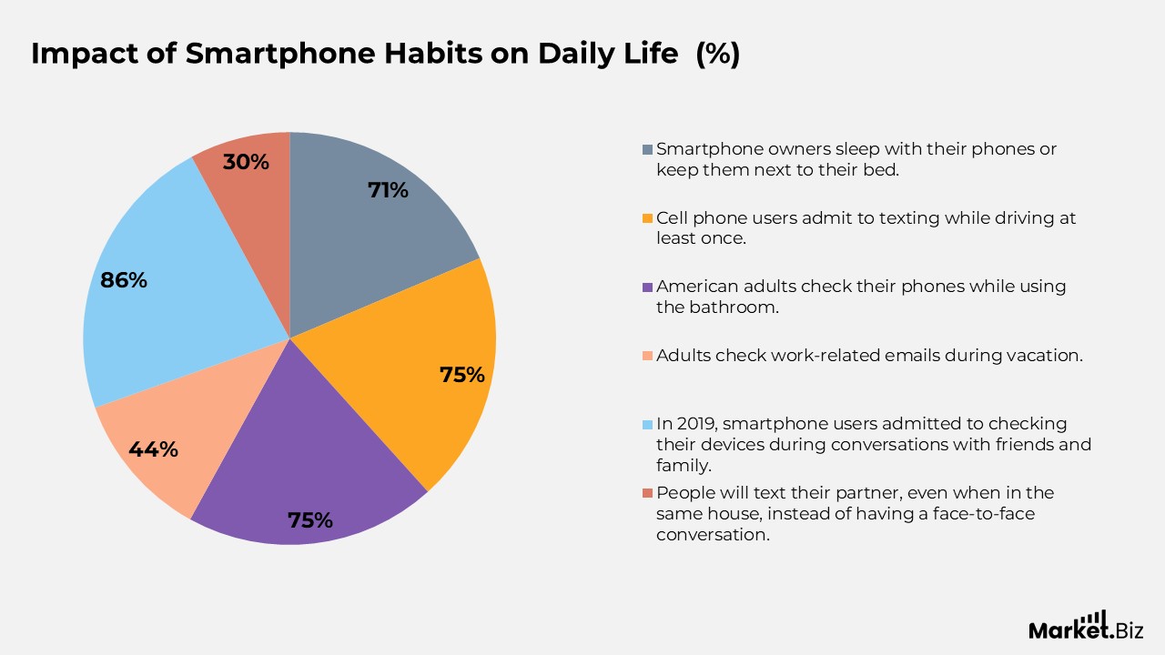 Cell Phone/Smartphone Addiction Statistics and Facts (2026)