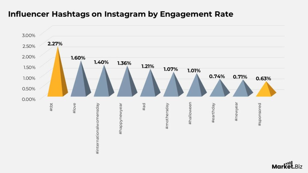 Instagram Engagement Statistics by Content, Time, Facts (2026)