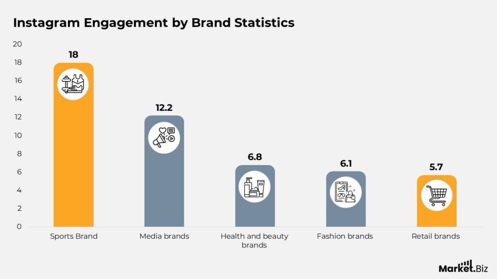 Instagram Engagement Statistics by Content, Time, Facts (2025)
