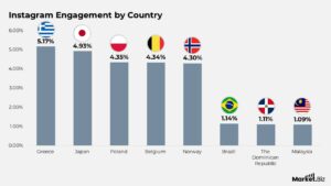 Instagram Engagement Statistics by Content, Time, Facts (2026)