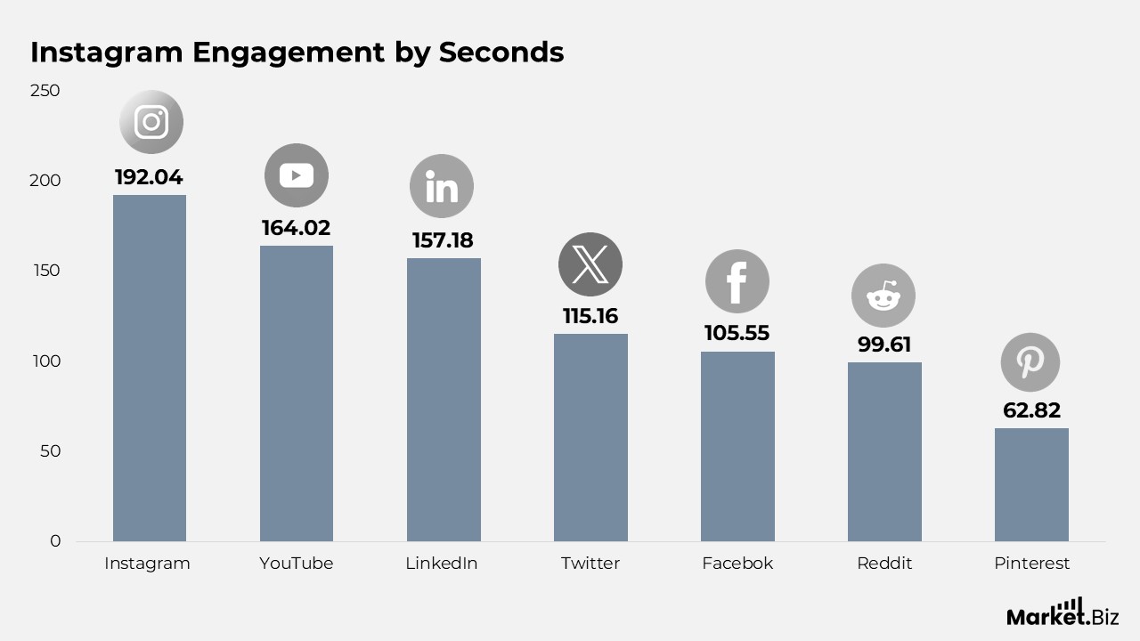 Instagram Engagement Statistics by Content, Time, Facts (2025)