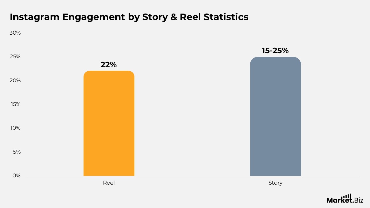Instagram Engagement Statistics by Content, Time, Facts (2025)