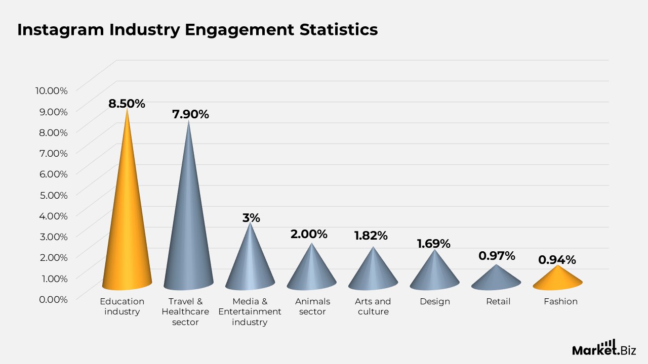 Instagram Engagement Statistics by Content, Time, Facts (2025)