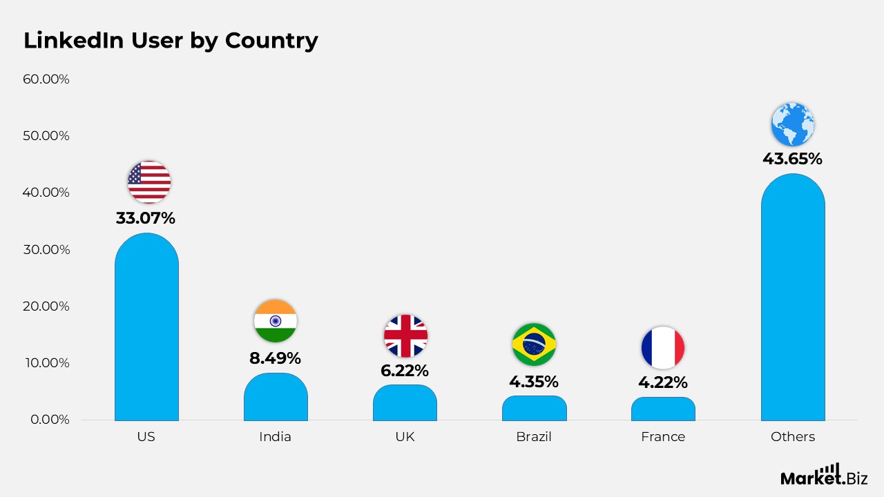 LinkedIn Users Statistics By Opportunities and Facts (2025)