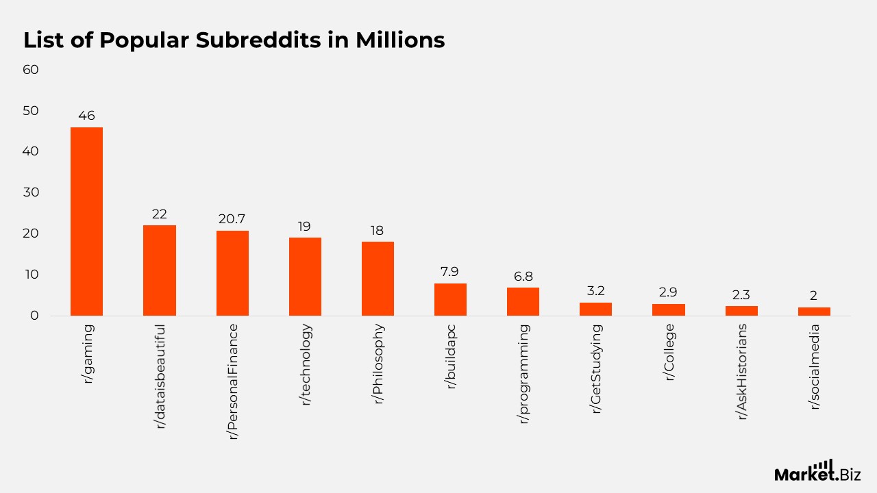 Reddit Users Statistics by Demographics and Facts (2025)