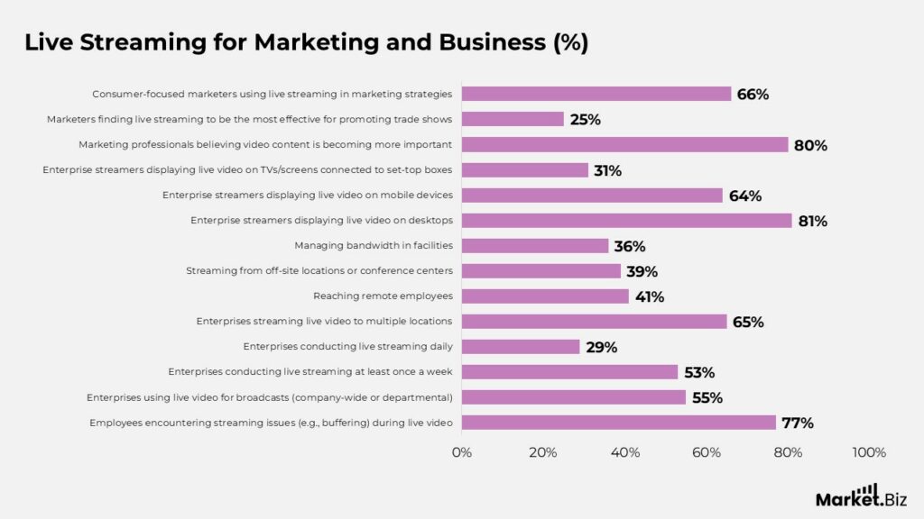 Live Streaming Statistics by Creators, Growth and Facts (2025)
