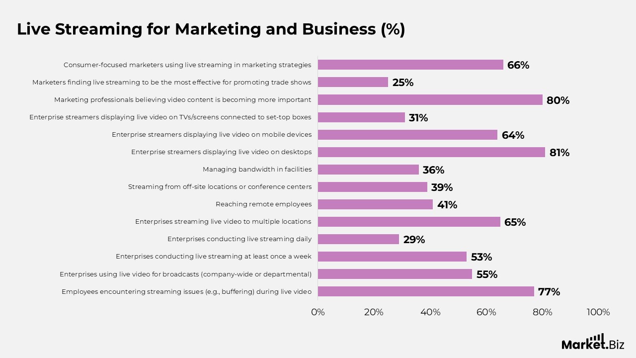 Live Streaming Statistics by Creators, Growth and Facts (2025)