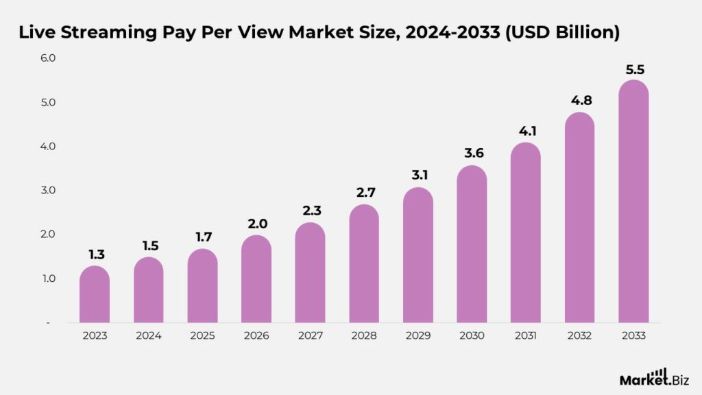 Live Streaming Statistics by Creators, Growth and Facts (2026)