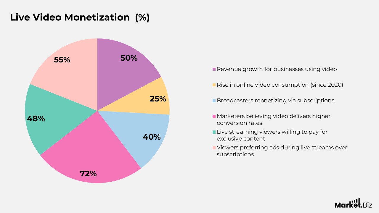Live Streaming Statistics by Creators, Growth and Facts (2026)