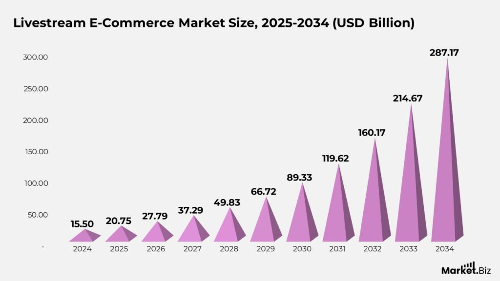 Live Streaming Statistics by Creators, Growth and Facts (2025)