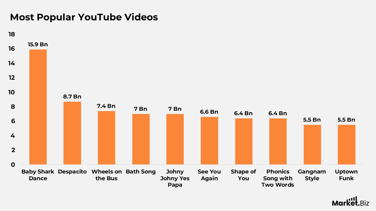 YouTube Live Streaming Statistics by Content and Facts (2026)