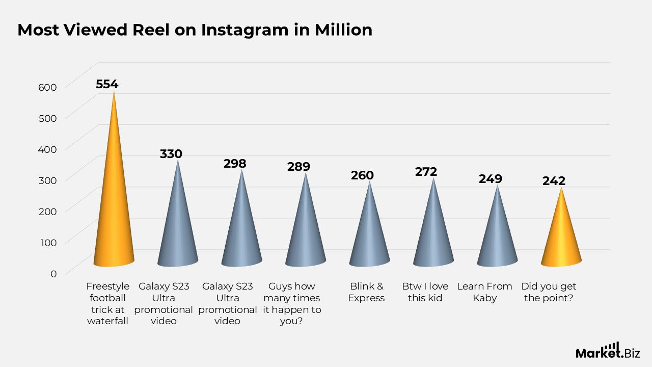 Instagram Reels Statistics By Views, Trends and Facts (2025)