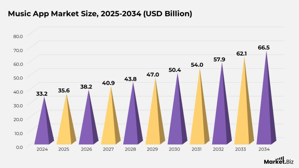 Music Streaming Statistics By Listeners and Facts (2026)
