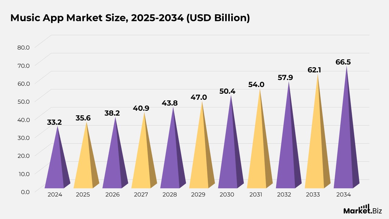 Music Streaming Statistics By Listeners and Facts (2026)