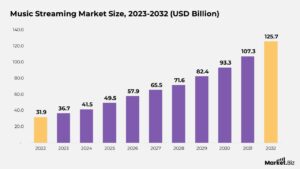 Music Streaming Statistics By Listeners and Facts (2026)