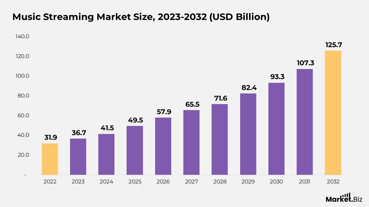 Music Streaming Statistics By Listeners and Facts (2025)