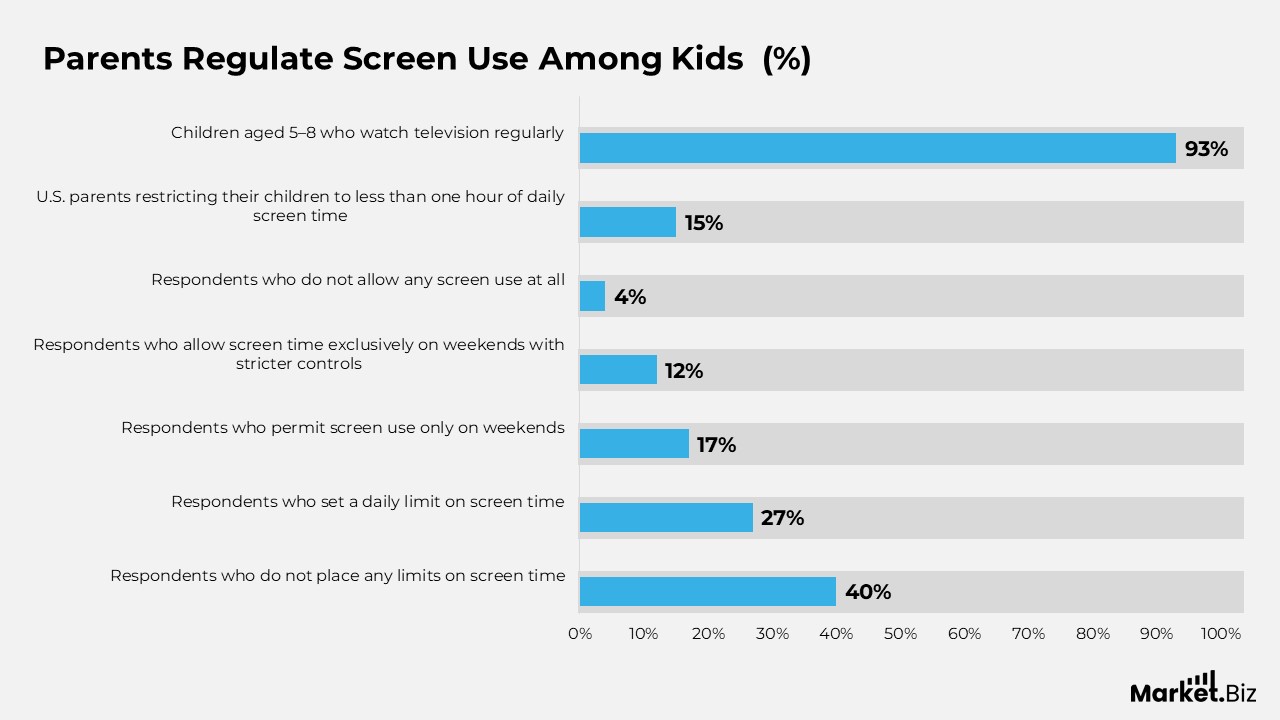 Average Screen Time Statistics by Technology and Facts (2025)