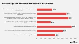 Influencer Marketing Statistics by Engagement Facts (2026)