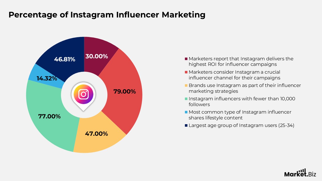 Influencer Marketing Statistics by Engagement Facts (2026)