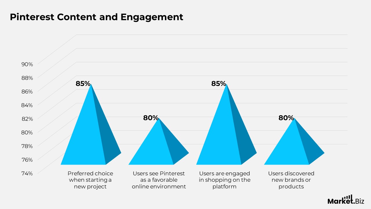 Pinterest Advertising Statistics by Media, Platform and Facts (2026)