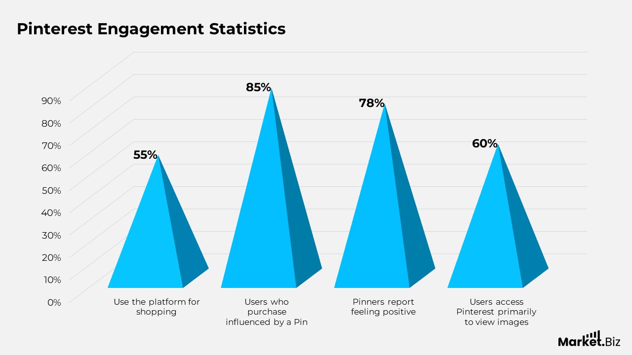 Pinterest Users Statistics Trending Subjects and Facts (2026)