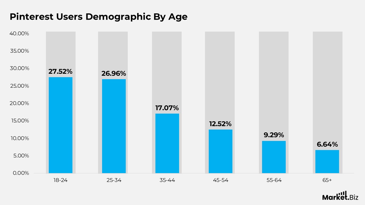 Pinterest Users Statistics Trending Subjects and Facts (2026)
