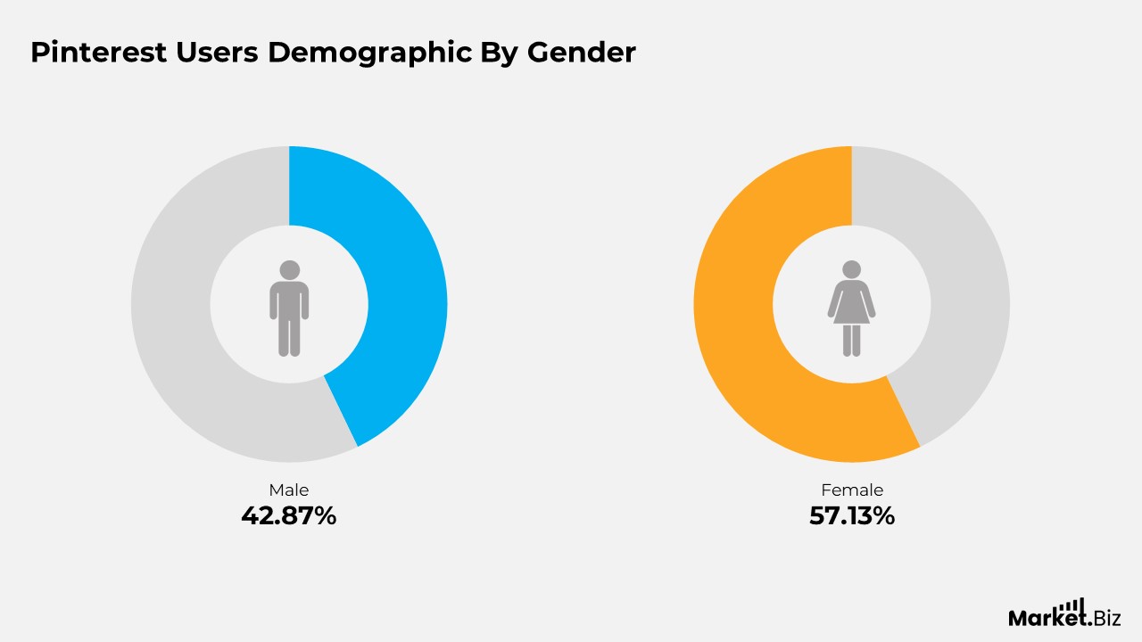 Pinterest Users Statistics Trending Subjects and Facts (2026)