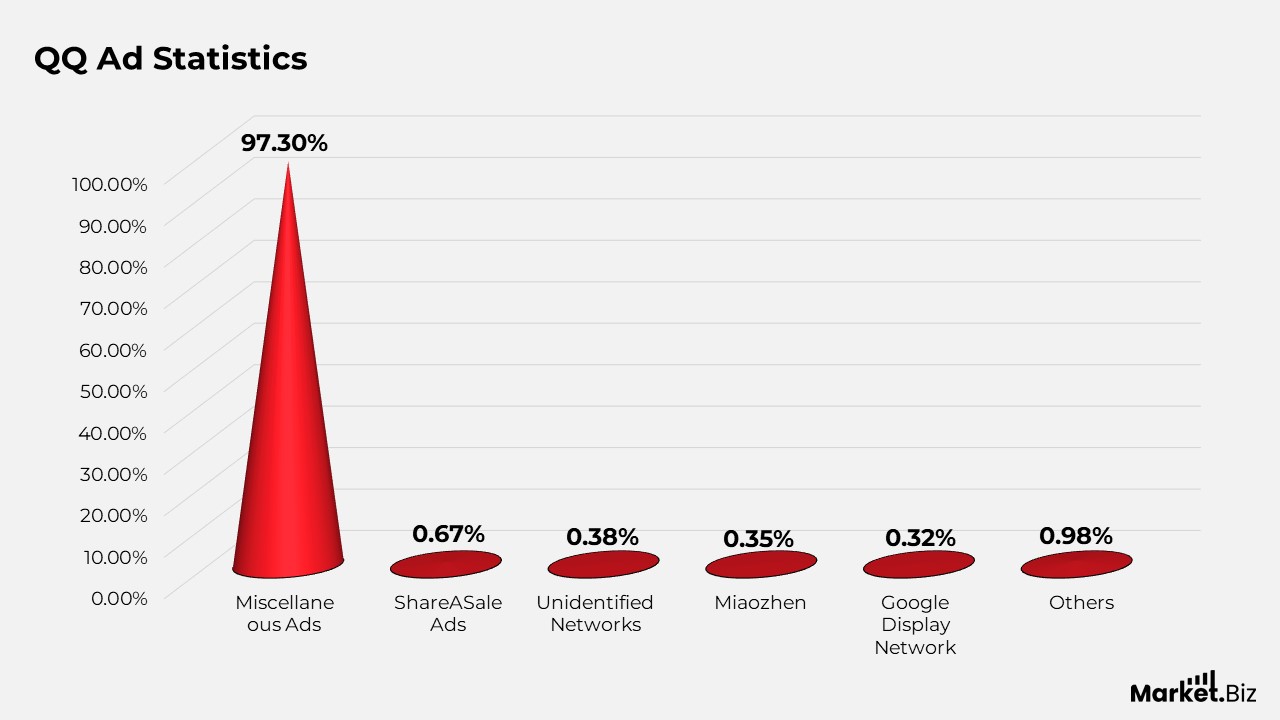 QQ Statistics by Social Games, Music, Shopping and Facts (2026)
