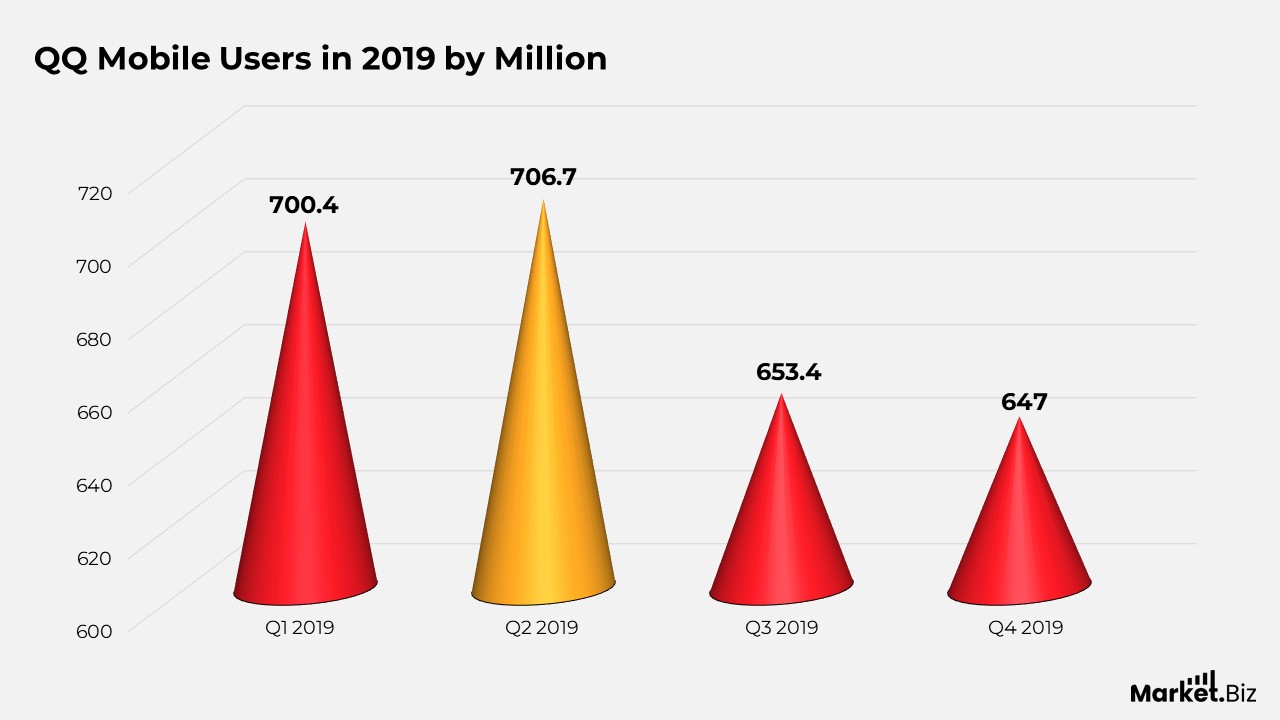 QQ Statistics by Social Games, Music, Shopping and Facts (2026)