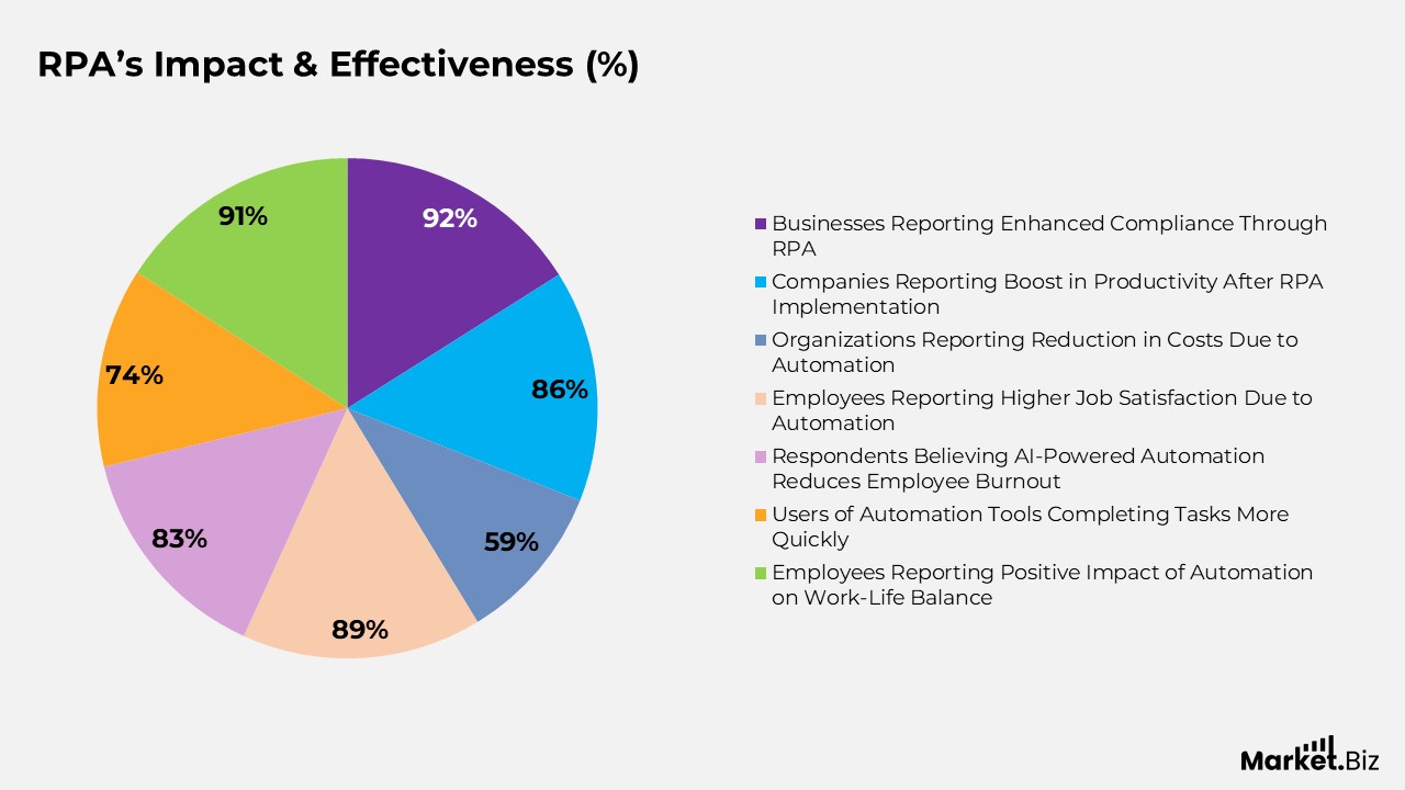 Robotic Process Automation (RPA) Statistics and Facts (2025)