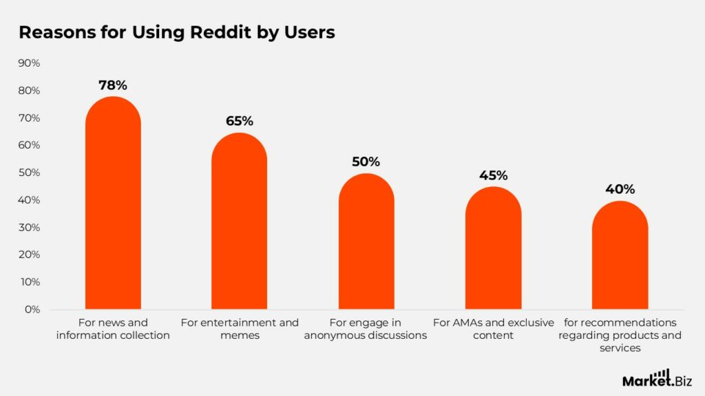 Reddit Users Statistics by Demographics and Facts (2026)