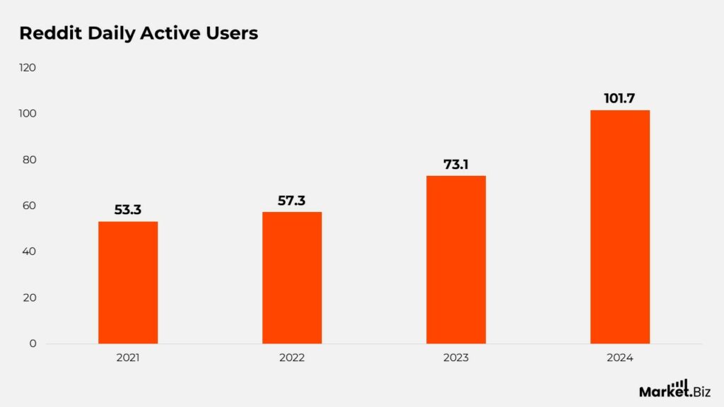 Reddit Users Statistics by Demographics and Facts (2026)