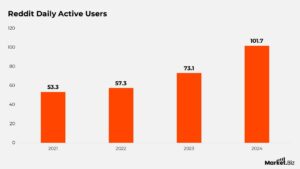 Reddit Users Statistics by Demographics and Facts (2026)