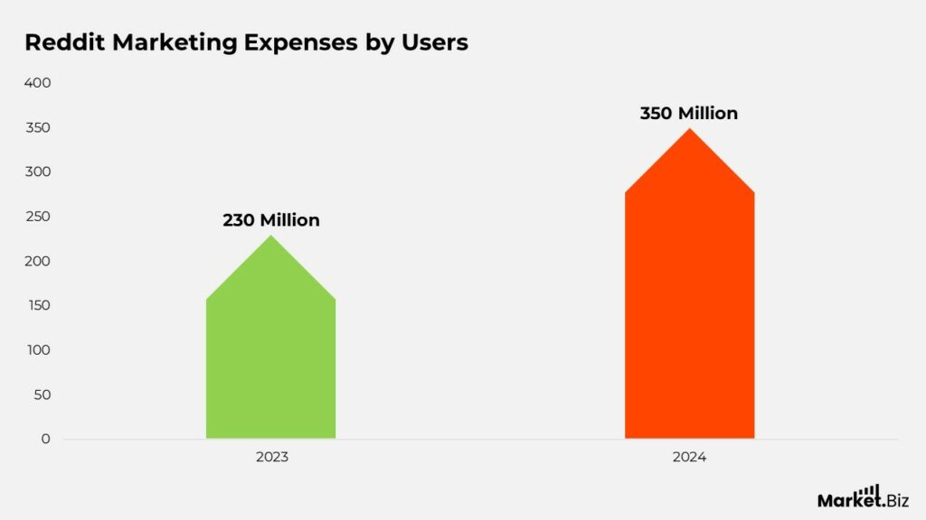 Reddit Users Statistics by Demographics and Facts (2025)