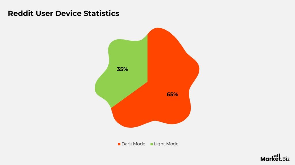 Reddit Users Statistics by Demographics and Facts (2025)