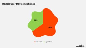 Reddit Users Statistics by Demographics and Facts (2025)