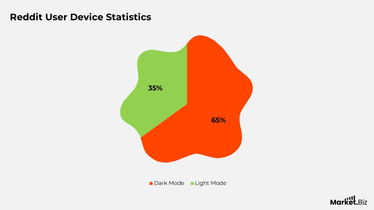 Reddit Users Statistics by Demographics and Facts (2026)