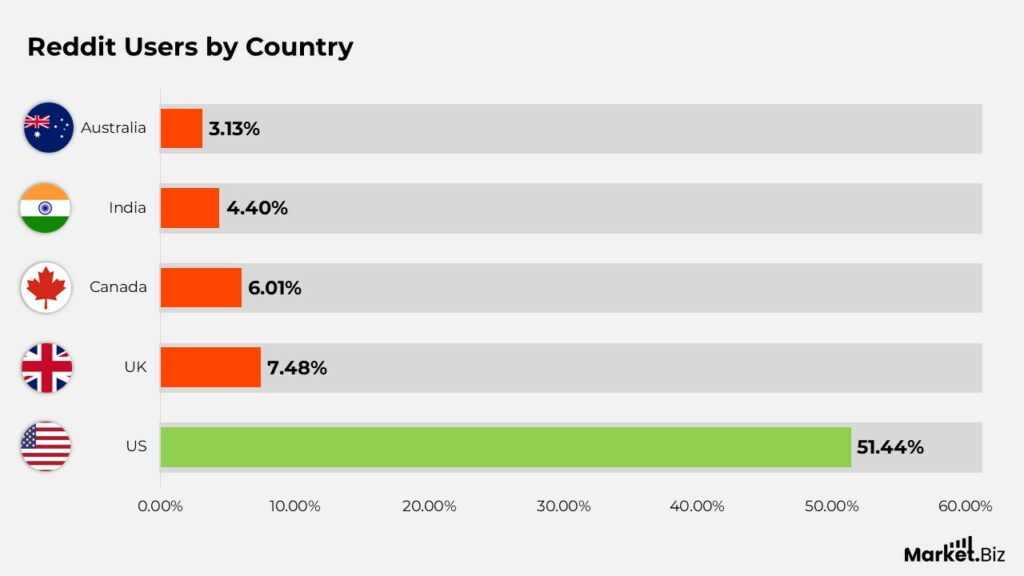 Reddit Users Statistics by Demographics and Facts (2026)