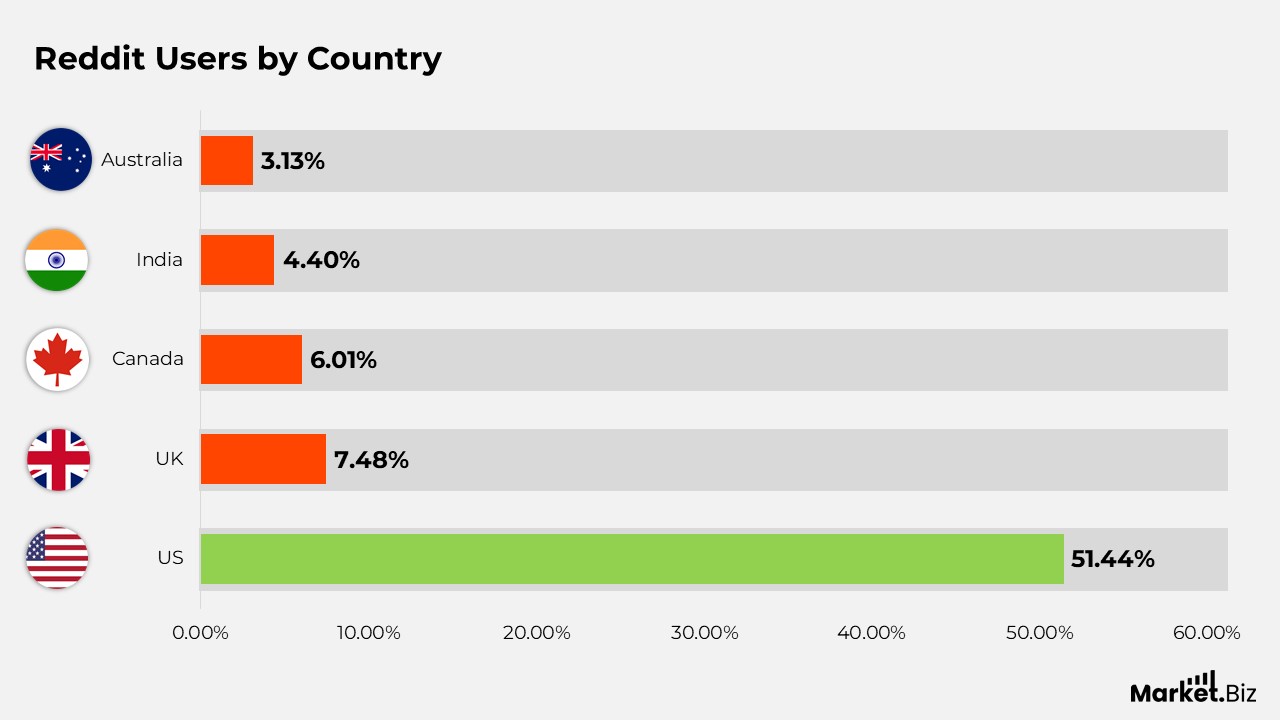 Reddit Users Statistics by Demographics and Facts (2025)