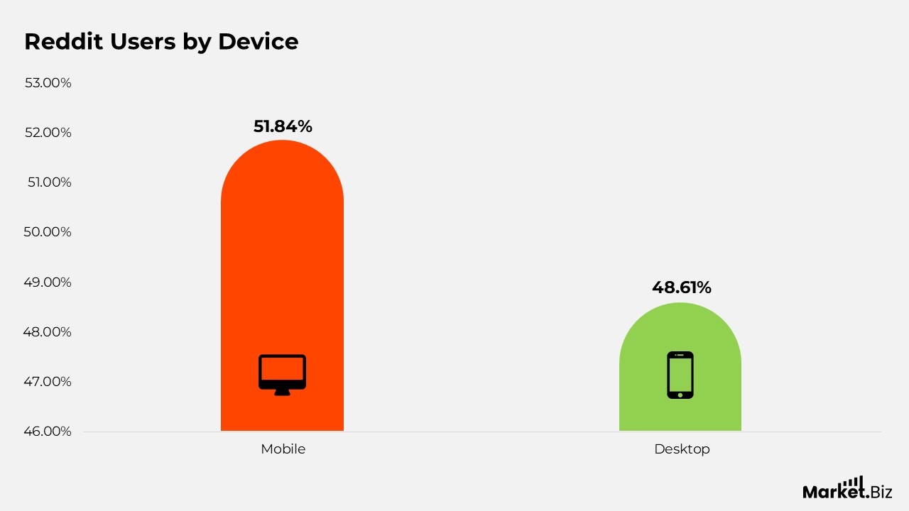 Reddit Users Statistics by Demographics and Facts (2025)