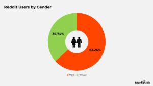 Reddit Users Statistics by Demographics and Facts (2026)