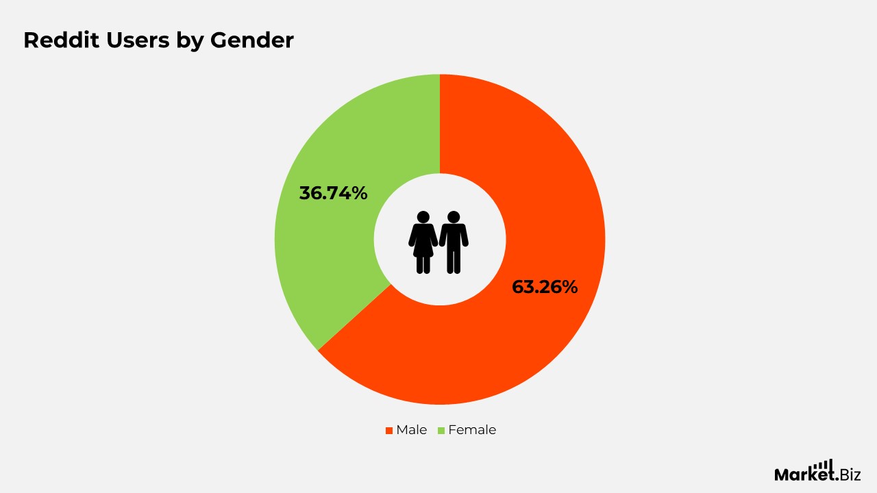 Reddit Users Statistics by Demographics and Facts (2026)