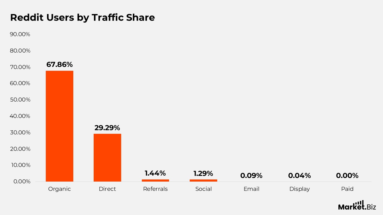 Reddit Users Statistics by Demographics and Facts (2025)