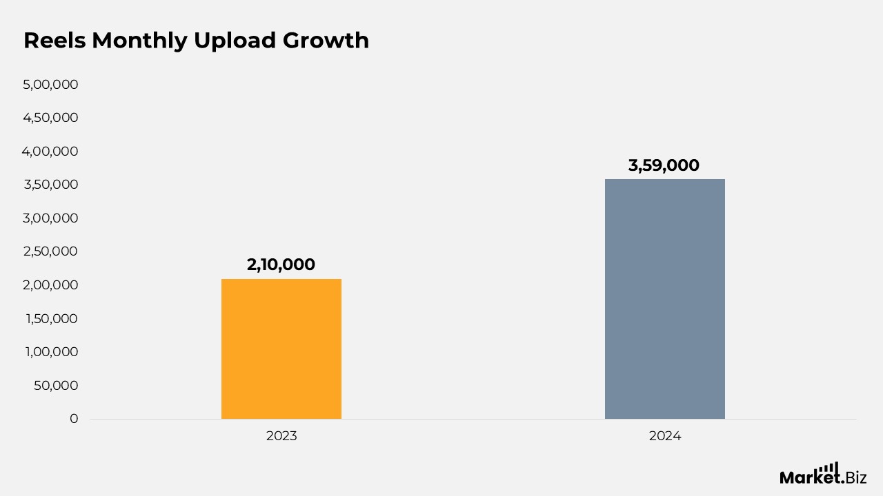 Instagram Reels Statistics By Views, Trends and Facts (2025)