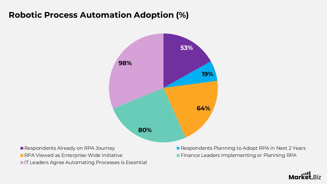 Robotic Process Automation (RPA) Statistics and Facts (2025)