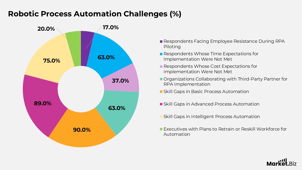 Robotic Process Automation (RPA) Statistics and Facts (2025)