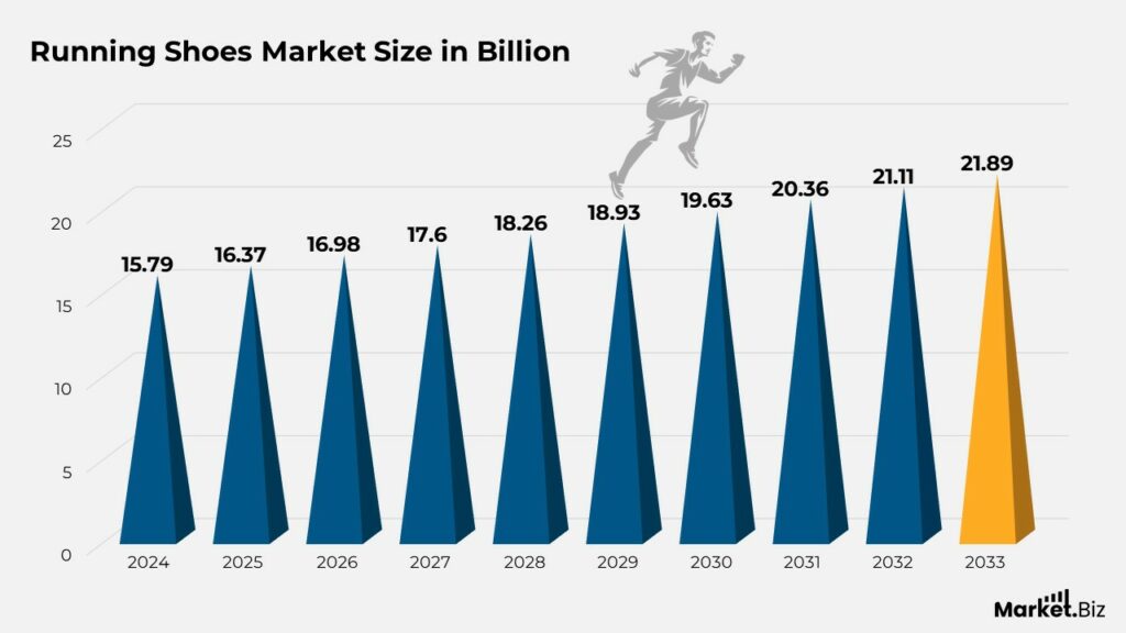 Running Shoes Statistics by Key Players, Growth and Facts (2026)