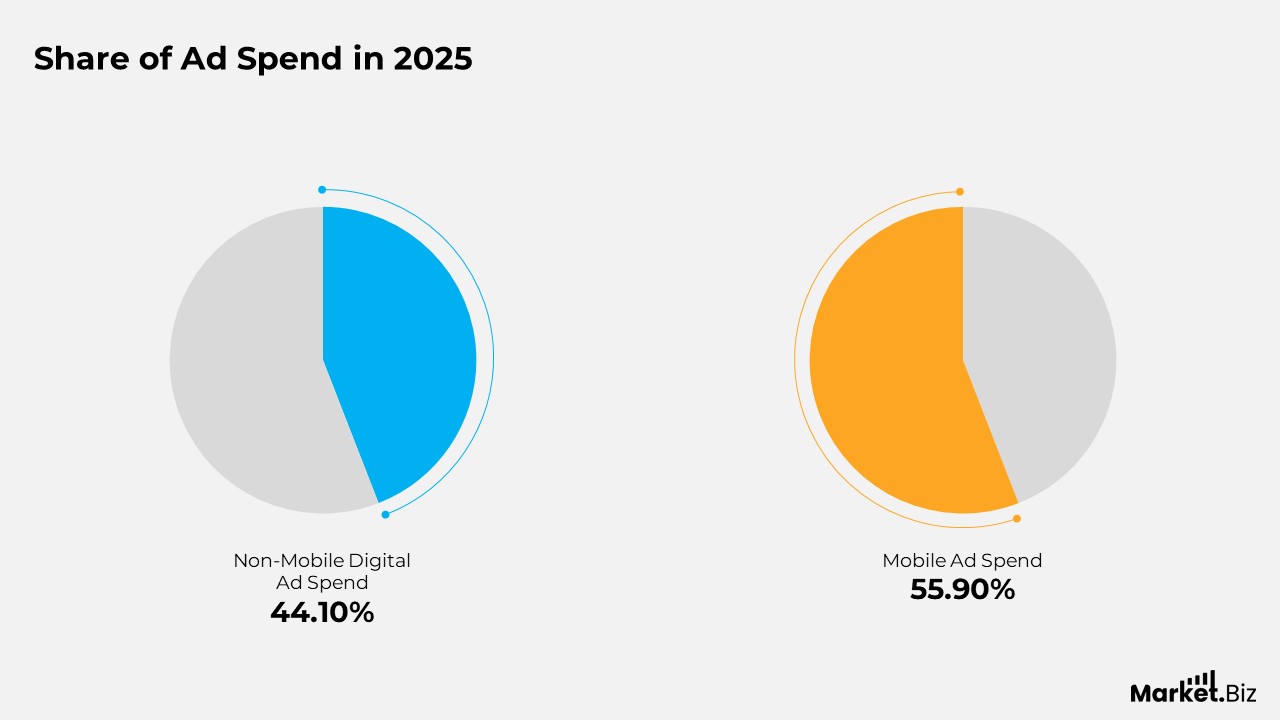 Mobile Advertising Statistics by Strategies and Facts (2026)